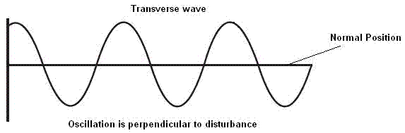 Introduction to Sound, Chapter Notes, Class 9 , Science PDF Download
