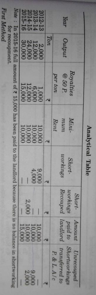 What is the Format of royalty table of sub lessee? - EduRev B Com Question