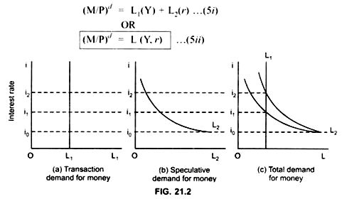 Demand for Money (With Diagram) - Class 12 PDF Download