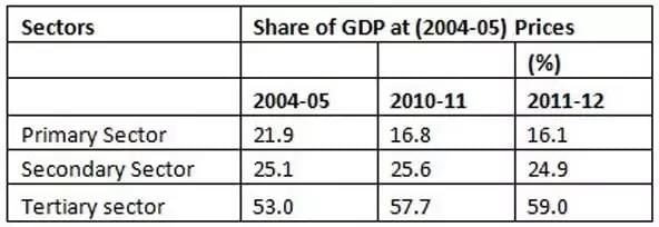 The Three-sector Theory - Commerce PDF Download