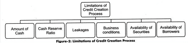 Credit Creation by Commercial Banks - Commerce PDF Download