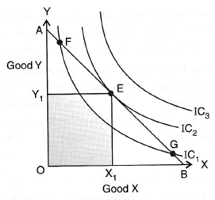 Consumers Equilibrium - Commerce PDF Download