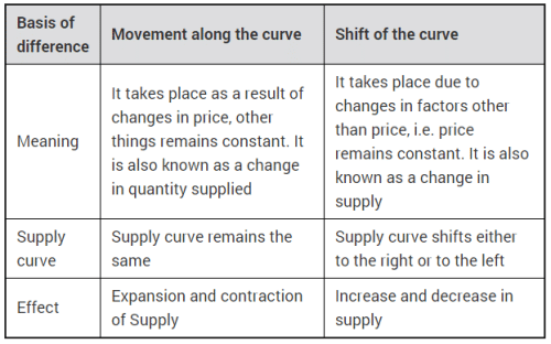 Difference between movement in supply andshift in supply? - EduRev ... Difference between movement in supply andshift in supply? - EduRev ...