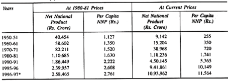 Trends of national income in india? | EduRev B Com Question
