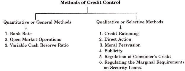 Methods of Credit Control used by Central Bank - Commerce PDF Download