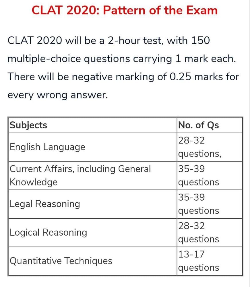 Please let me know about clat new syllabus with subject wise marks ...