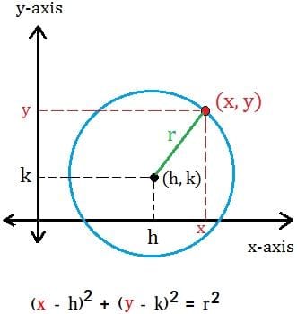 Important Conic Section Formulas for JEE and NEET