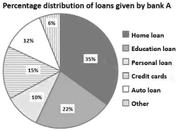 Directions: The given pie charts shows the percentage distribution of ...