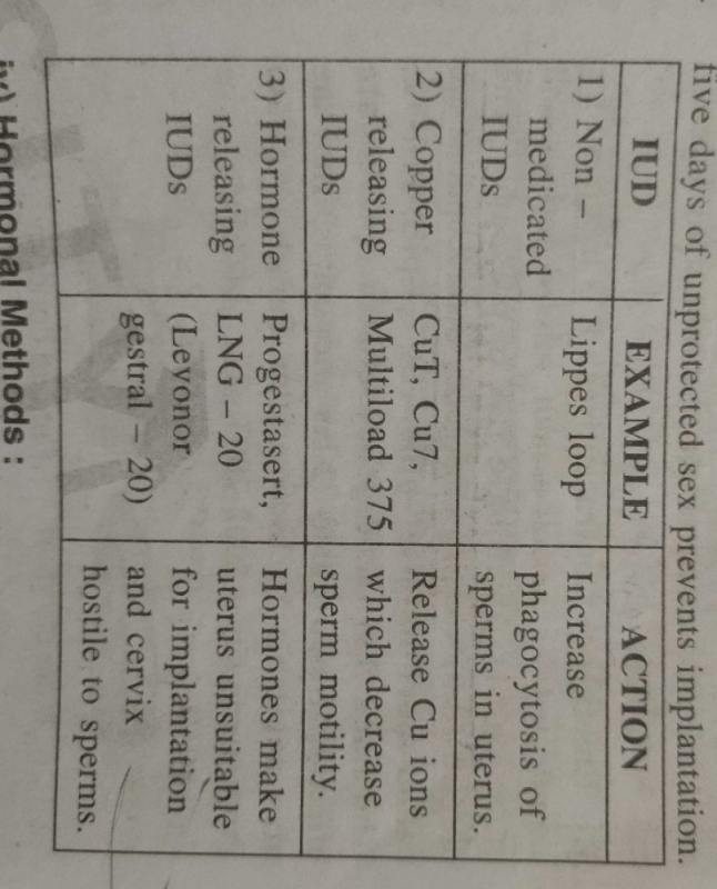 Hormone releasing IUDs have role andndash;a)suppress sperm motilityb ...