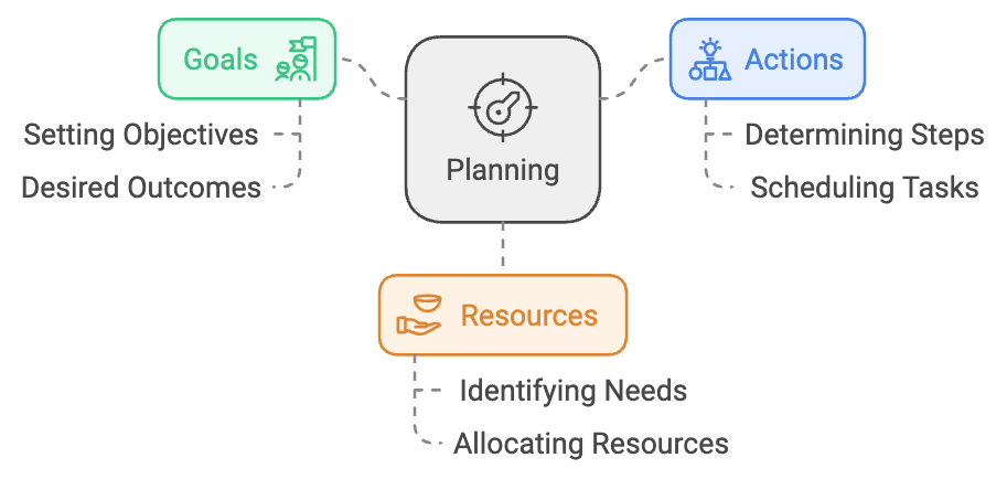 Planning Chapter Notes - Business Studies (BST) Class 12 - Commerce PDF ...