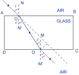 Refraction class 10.. Quick notes PDF Download