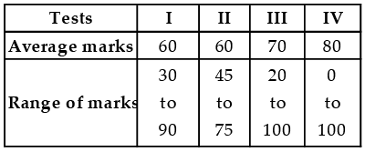 Data Interpretation- Solved Questions(1995-2020) - UPSC PDF Download