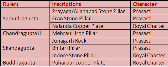 The Age of the Guptas - History(Prelims) by UPSC Toppers PDF Download