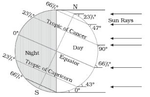 Insolation And Temperature - Physical Geography, UPSC, IAS. - Geography ...