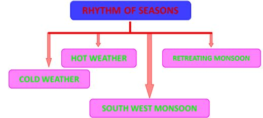 Seasons in Indian (Part -1) - Geography, UPSC, IAS. - Geography ...