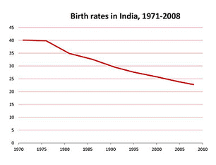 Demographics of India - UPSC/IAS Exam - Geography (Prelims) by Valor ...
