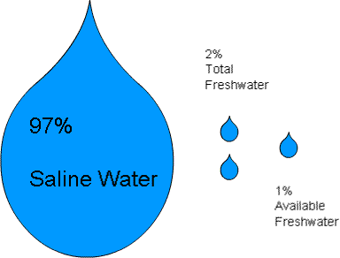 Class 7 Geography Chapter 5 Notes - Water Free PDF