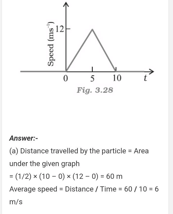 Speed time graph of a particle moving along a fixed direction is shown ...