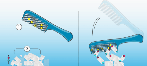 Electric Charges: Definition, Formula, Properties, Unit and More ...