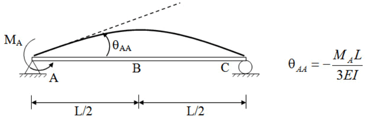 Method of Consistent Deformation - Force Method - Analysis of ...