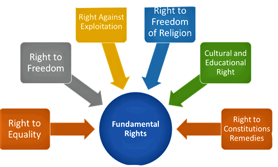 Short and Long Answers - The Indian Constitution - Social Studies (SST ...