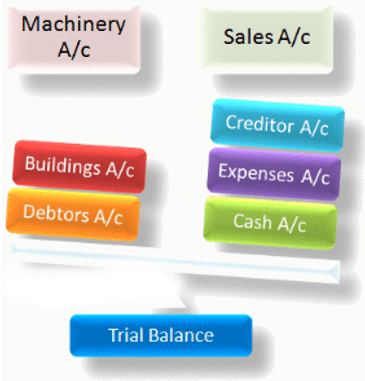 Journal, Ledger and Trial Balance - Accountancy and Financial ...