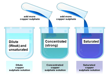 Solubility: Solid in a Liquid, Gas in a Liquid and Liquid in a Liquid ...