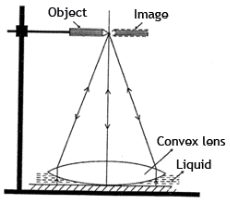 Theory and Procedure, Refractive Index of Liquid - Physics Class 12 ...
