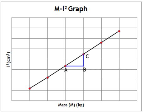 Theory and Procedure, AC Sonometer - Physics Class 12 - NEET PDF Download