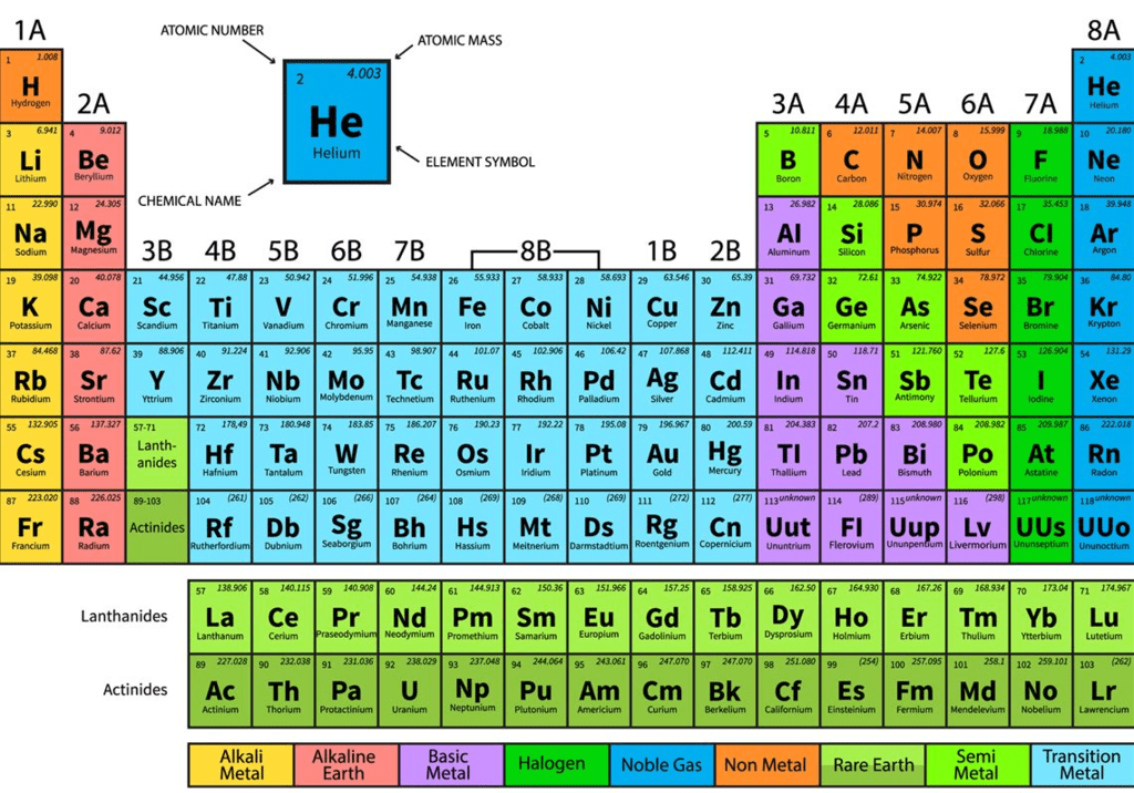 Periodic Table With Atomic Mass Rounded Off