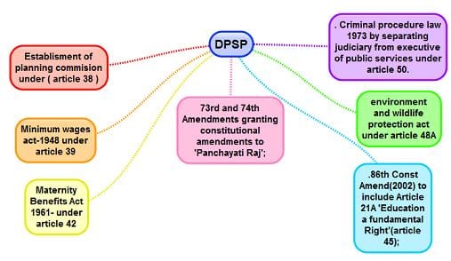 Directive Principles Of State Policy- 1 | Indian Polity for UPSC CSE