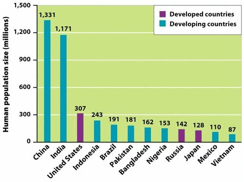 Human Geography: Population - Geography for UPSC CSE PDF Download