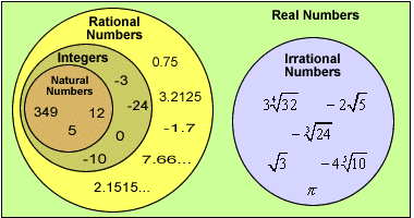 Irrational Numbers Chart