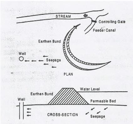 Design of Water Harvesting Structures, Watershed Planning and ...