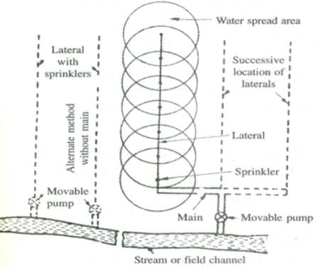 Design of Sprinkler Irrigation System-I, Irrigation Engineering ...