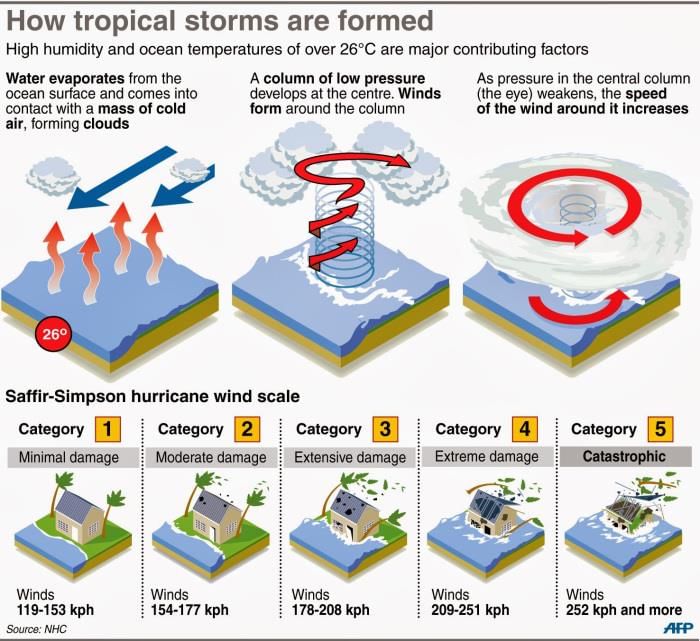 How tropical storms are formed - UPSC PDF Download