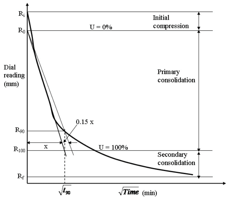 taylor-s-square-root-of-time-fitting-method-determination-of