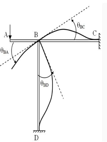 Method of Consistent Deformation - Force Method - Analysis of ...