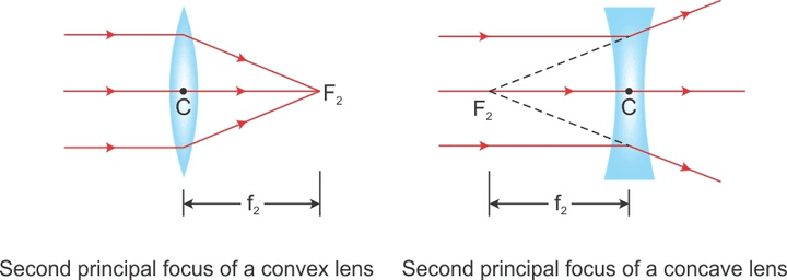 Magnification & Power of a Lens | Science Class 10