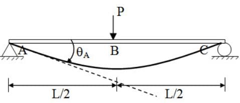 Method of Consistent Deformation - Force Method - Analysis of ...