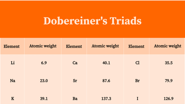 Dobereiner's Triads, Octaves & Mendeleev's Periodic Table - Notes ...