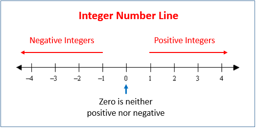 Integers Class 6 Notes Maths Chapter 1 Free PDF