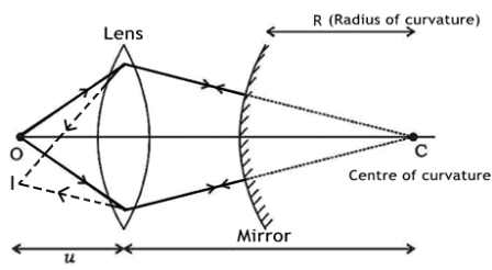Theory and Procedure, Convex Mirror (Focal Length) - Physics Class 12 - NEET PDF Download