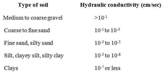 Factors affecting permeability - Permeability of Soil, Soil Mechanics ...