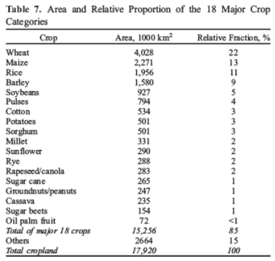 Geographical Distribution of Crops - Part-2 Introduction, Crop ...