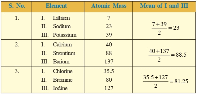 Dobereiner's Triads, Octaves & Mendeleev's Periodic Table - Notes ...