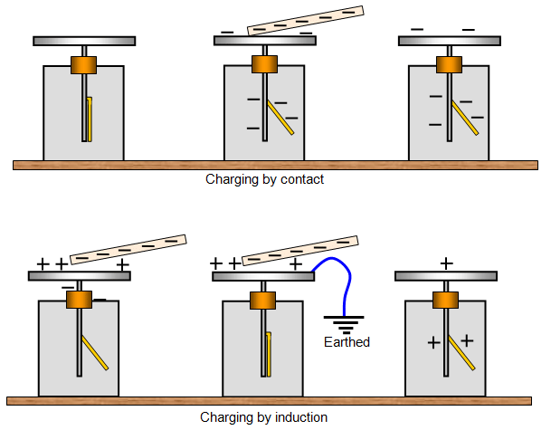 Gold Leaf Electroscope | Physics Class 12 - NEET