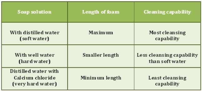 Theory and Procedure, Cleaning Capacity of Soap with Hard and Soft ...