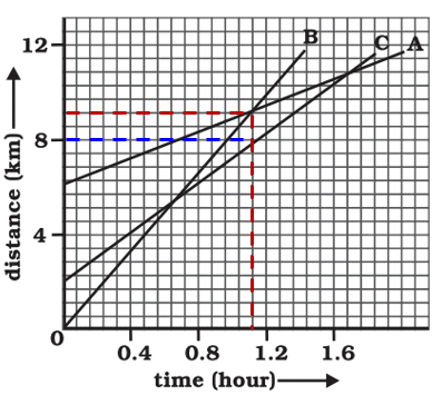NCERT Solutions for Class 9 Science Chapter 7 - Motion