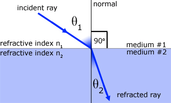 Refraction of Light and Total Internal Refraction - Science Class 10 ...